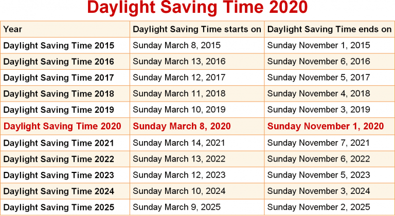 Daylight Savings Time Fall Back 2020 - What it is?